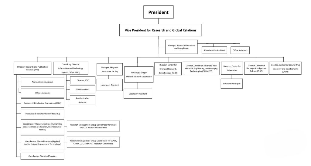 Organizational Chart – VPRGR